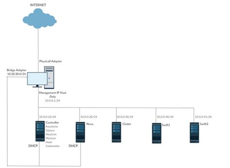 Instalasi And Konfigurasi Openstack Liberty Di Ubuntu 1404 Lts Part 1 Blog Katahugo