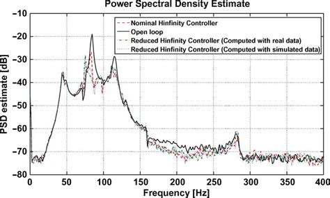 Spectral Densities Of The Residual Acceleration In Open Loop And With Download Scientific