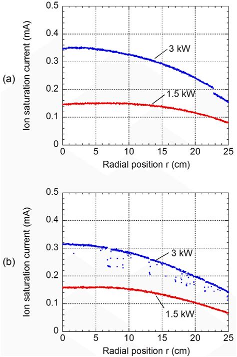 Radial Spatial Distributions Of The Ion Saturation Currents In The Swps