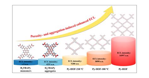 Pyrene Based Hydrogen Bonded Organic Frameworks As New Emitters With