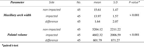 Table 1 From Evaluation Of Maxillary Arch Width And Palatal Volume And