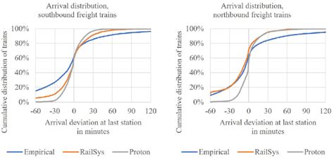 Arrival Delay Distribution For Freight Trains Download Scientific