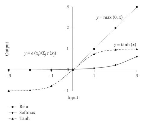 Nonlinear Activation Functions Download Scientific Diagram