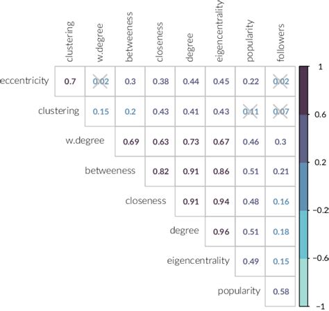 Spearmans Correlation Matrix Download Scientific Diagram