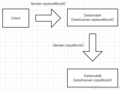 Hdfs Replaceblock方法setcurrentblockreceivergetblockreceiver Csdn博客