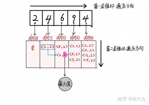 Leetcode 1027 最长等差数列 动态规划解法 知乎