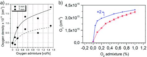 A The Atomic Oxygen Density In The Kinpen Determined By Talif