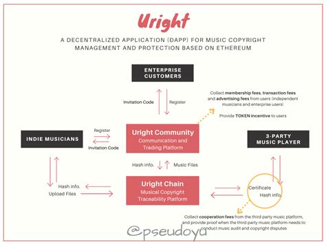 GitHub pseudoyu uright 通过 Truffle 部署于 Ethereum 的音乐版权管理 ÐApp