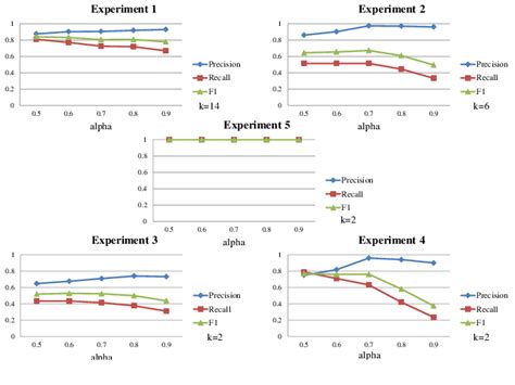 Precision Recall And F Measures For Varying α Values Download Scientific Diagram