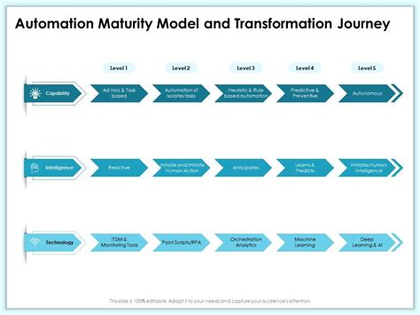 Automation Maturity Model And Transformation Journey Predicts Ppt