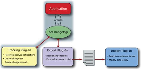 Openaccess 22 Api
