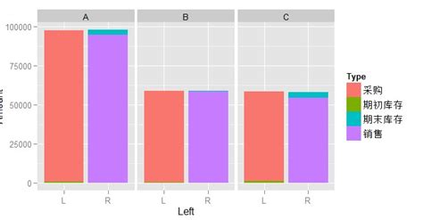 ggplot2 学习笔记 facet grid still learning 博客园