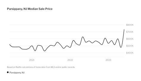 Parsippany Housing Market House Prices And Trends Redfin