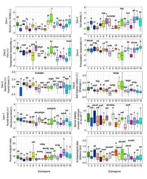 Boxplots Of Variables Included In The Best Multinomial Logistic