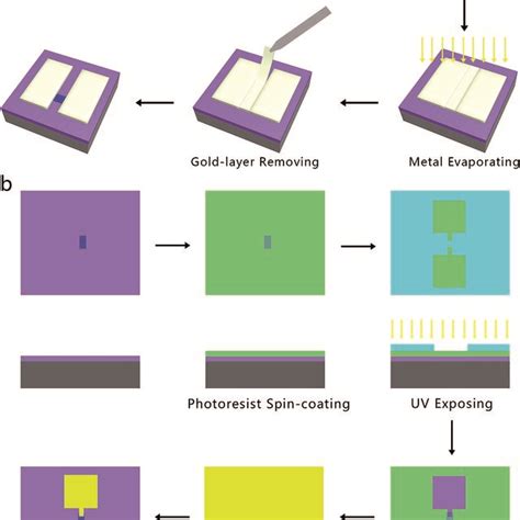 a shadow mask technique used for the fabrication of fet devices gold
