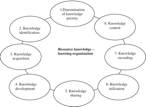 six steps of the knowledge management system cycle knowledgewalls