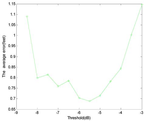 Nonlinear Optimization Based Device Free Localization With Outlier Link
