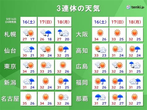 3連休の天気 天気の急変と異例の残暑に注意 局地的に非常に激しい雨 猛暑日の所も気象予報士 吉田 友海 2023年09月16日 日本