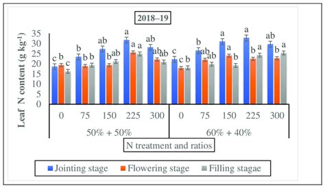 The Effect Of Nitrogen Fertilizer Application On The N Content In