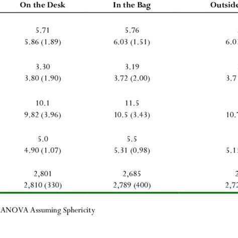 eeg and span score findings during a working memory task obtained with