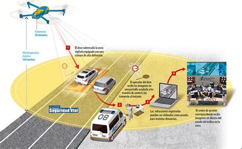 Dgt Así Funcionan Los Drones Que Amenazan A Los Conductores El Correo