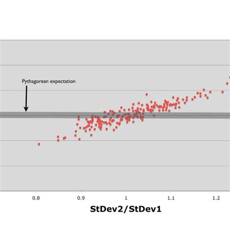 Winloss Ratio Versus Inverse Standard Deviation Ratio For Head To Head