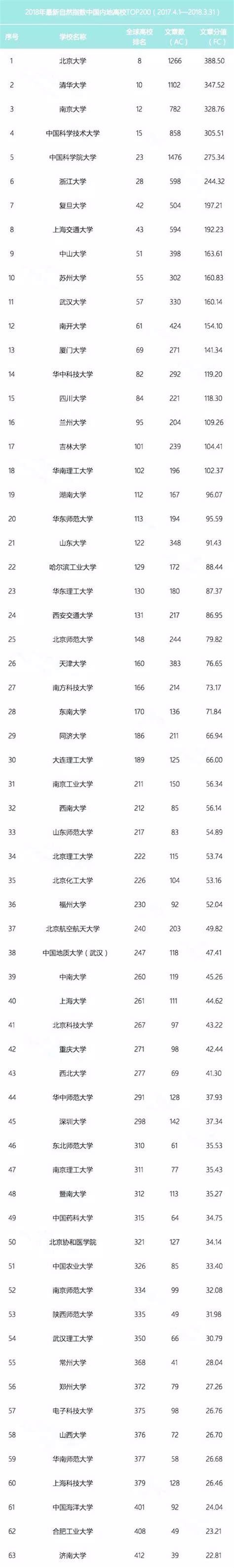 2018全國高校自然指數排名！北大內地高校第一！全球第8！ 每日頭條