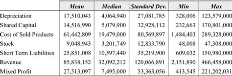 descriptive statistics of inputs outputs download table