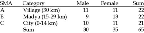 Distribution Of Research Samples Download Scientific Diagram