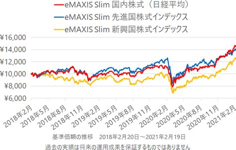 「日経平均3万円台！日本株の上昇は続く？」「国内株式強し！先進国株式、新興国株式と実績比較・評価」「インデックスファンド（株式、債券、リート