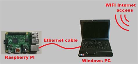 Thinking In Bits How To Use A PC To Connect A Raspberry PI To A WIFI Network