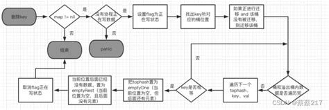 go map数据类型详解 hmap bmap结构 csdn博客