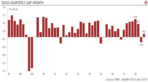 Switzerland Lower Growth Lower Inflation