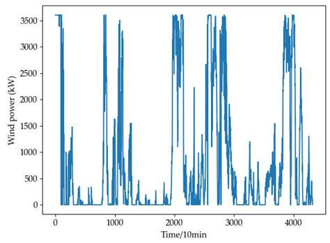 Energies Free Full Text Ultra Short Term Wind Power Prediction Based On Lstm With Loss