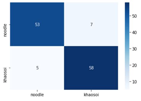 ทำ image classification transferred learning ด้วย pytorch🔥 by