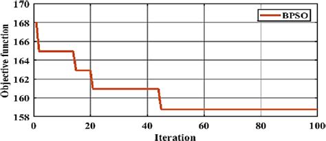 objective function of bpso download scientific diagram