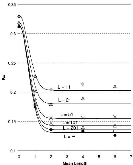 Average Percolation Threshold P A ␯ As A Function Of Mean Download Scientific Diagram