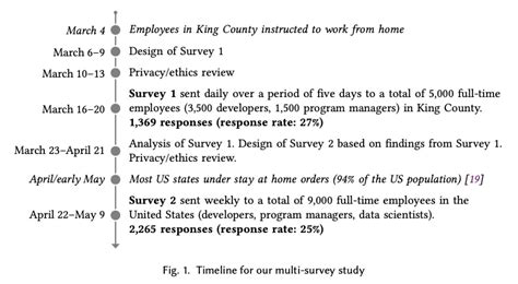 According To Microsoft Developers Productivity On Average Increased Slightly With Remote Work
