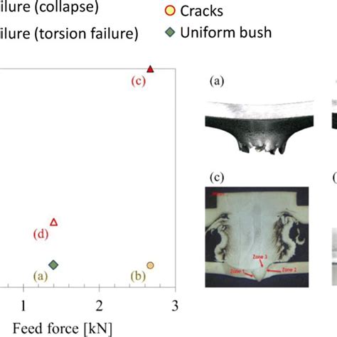 Variation Of Flow Drill Process Parameters Rotation Speed Feed Force Download Scientific