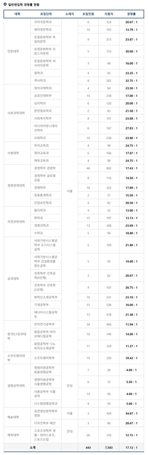 중앙대 편입 편입 조건과 경쟁률 알아보자 네이버 블로그