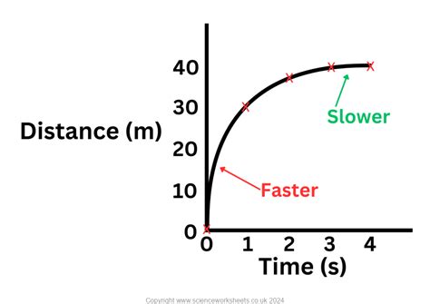 Aqa Gcse Distance Time Graphs Combined Science Science Worksheets