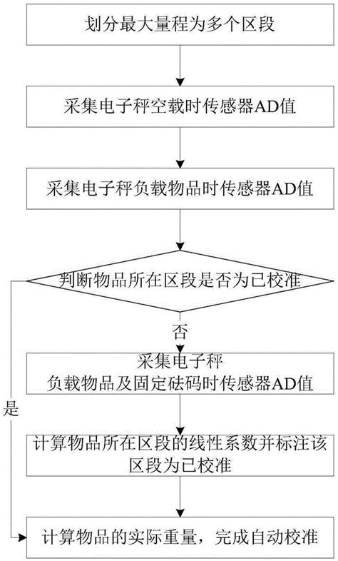 Automatic Calibration Method Of Electronic Scale Eureka Patsnap
