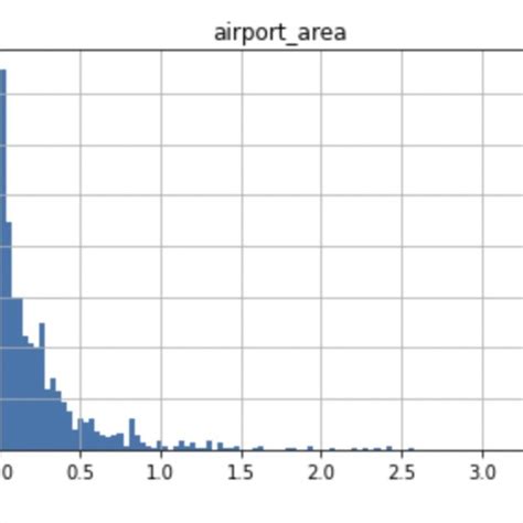 Example Of Data Distribution After The Yeo Johnson Transform The Range