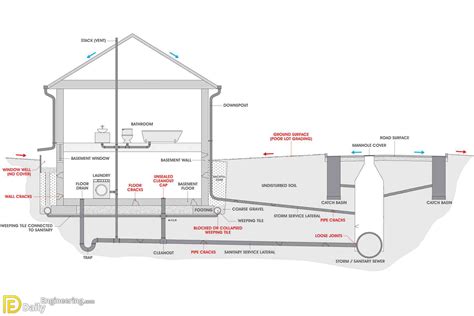 Plumbing And Drainage Schematic Diagram Drainage Condominium