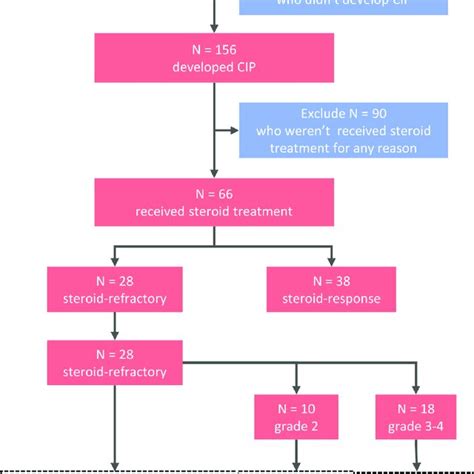 Flow Diagram Of Patients Enrolment Cip Checkpoint Inhibitor Download Scientific Diagram