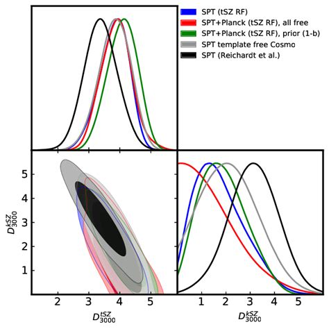 Constraints On The Amplitude Of The TSZ And KSZ Power Spectra At 3000