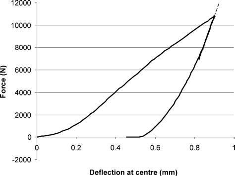 Force Vs Deflection Diagram For The Reference Solid Plate With Simply Download Scientific