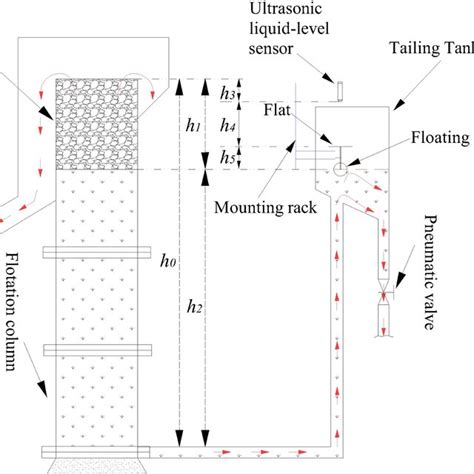 Comparison Of Clean Coal Recovery Between The 1 And 2 Flotation Download Scientific Diagram