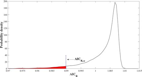 An Empirical Distribution Of Aic R And The Rejection Threshold Aic R α Download Scientific