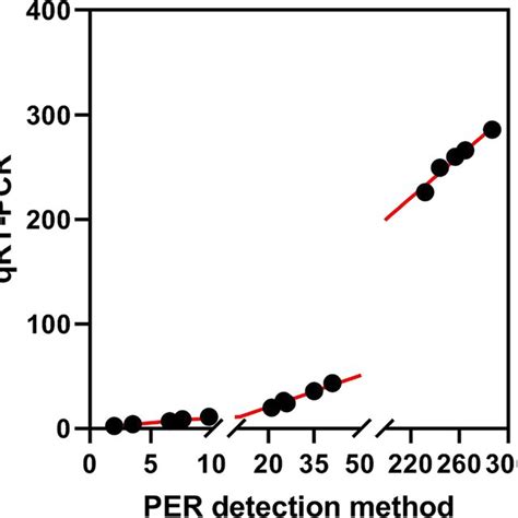 correlation between the calculated mirna 31 amounts by the two methods